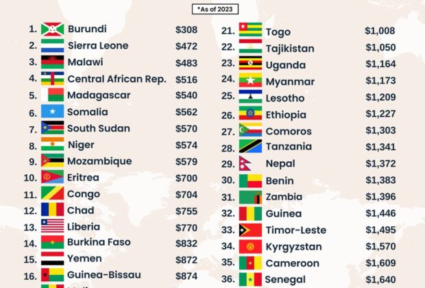 Sierra Leone is second poorest country in the world by GDP per capita ...