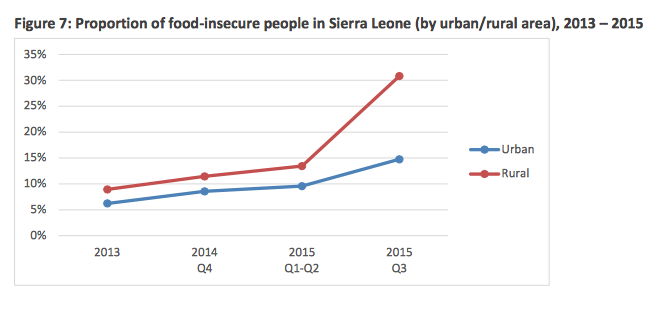 Sierra Leone: 1.6 million people in food insecurity warns World Food ...
